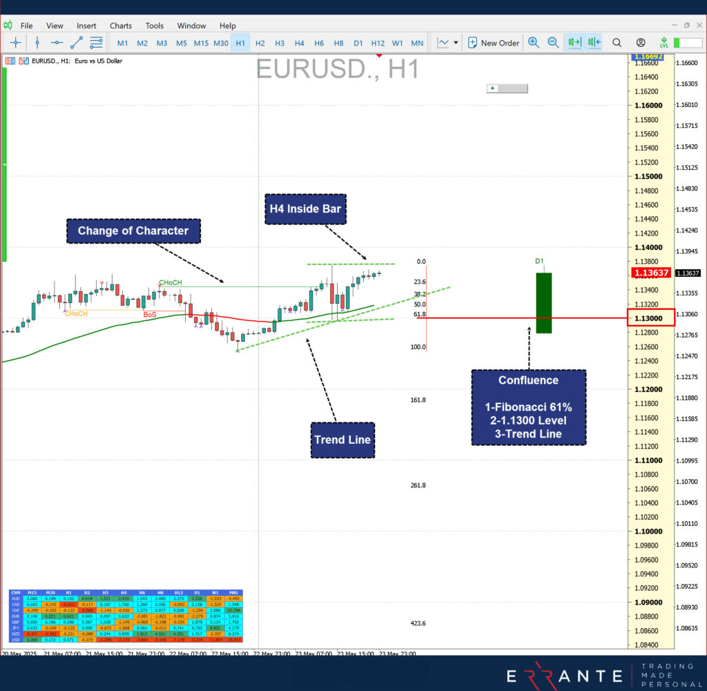 Potential Breakout as Euro Gains Strength Amidst Market Volatility - Errante Academy