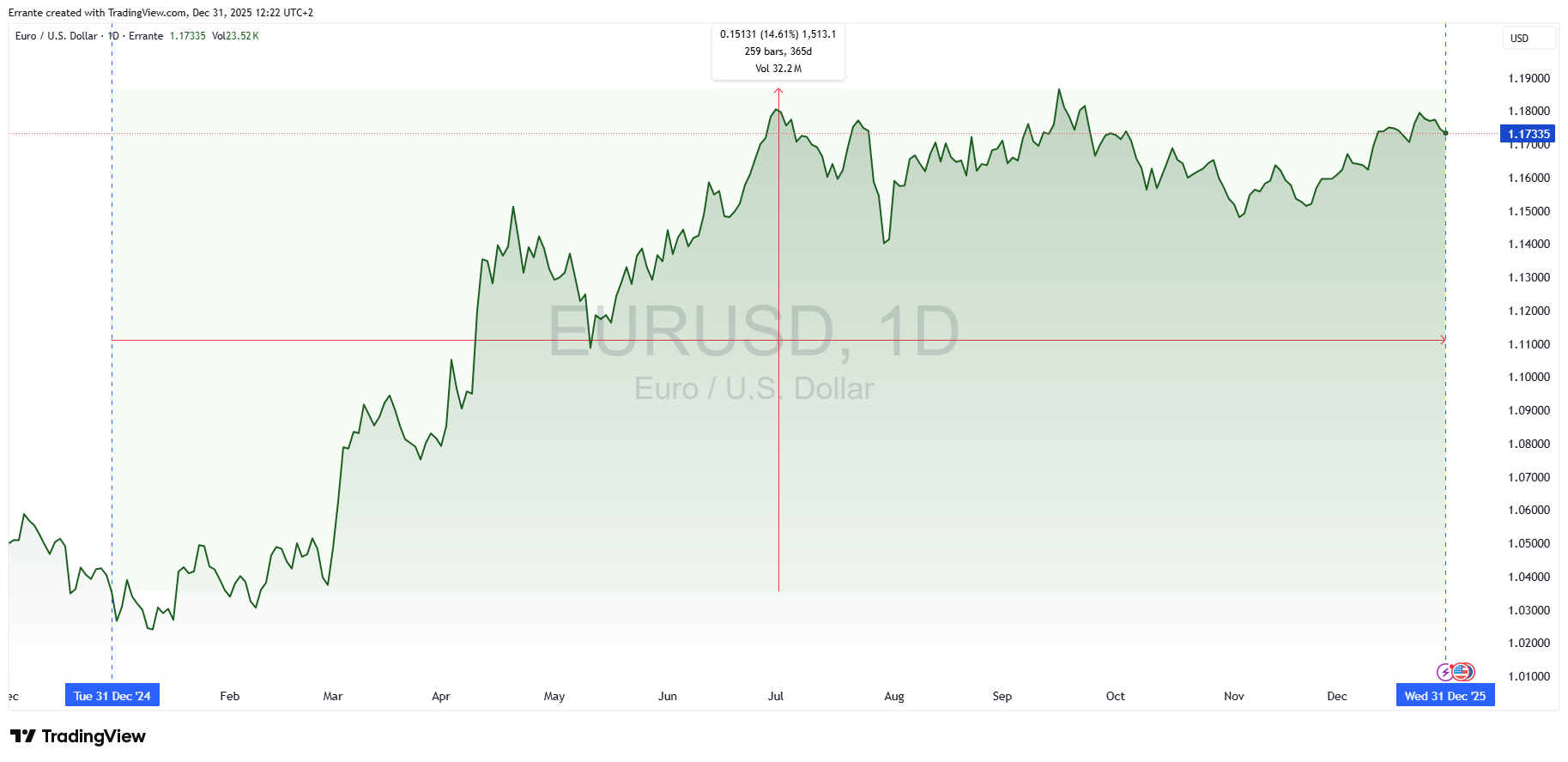 2025 FX Regime Review: A Soft-Dollar Year, Haven Demand, and the Return ...