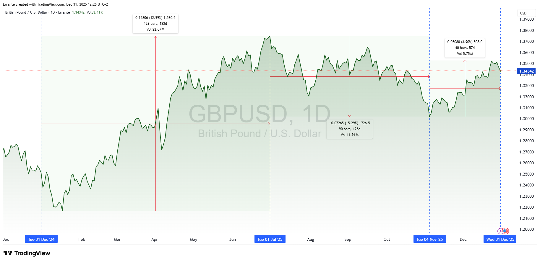 2025 FX Regime Review: A Soft-Dollar Year, Haven Demand, and the Return ...