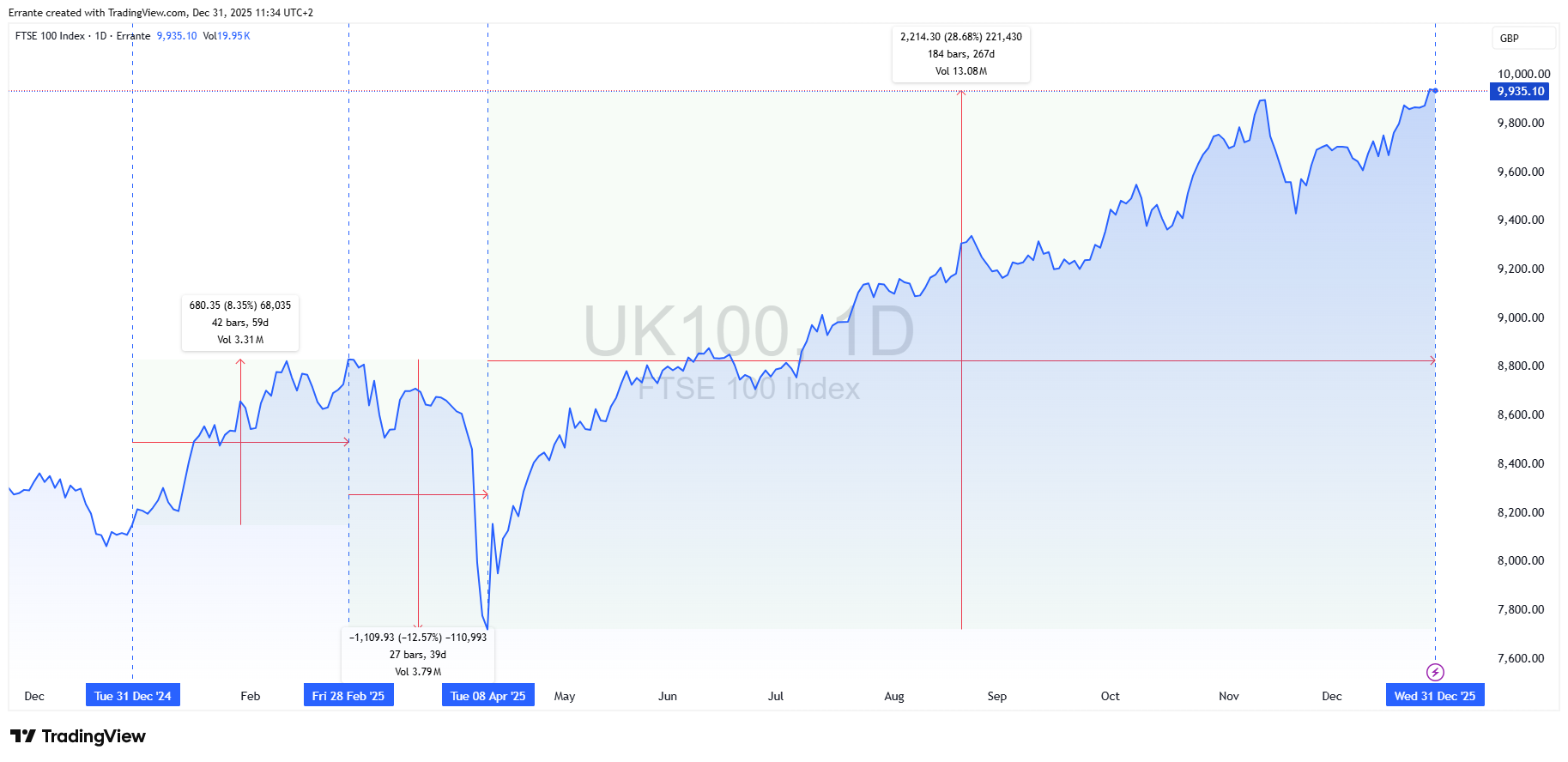 2025: A Year of Global Repricing, not a Single Story - Errante Academy