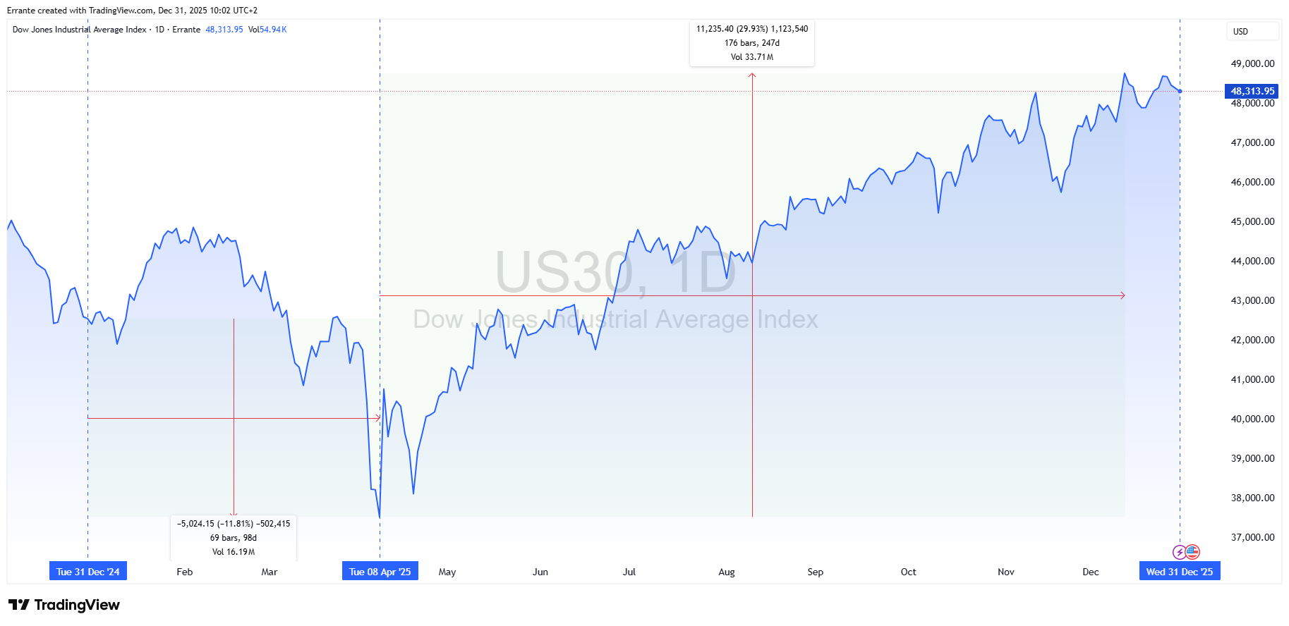 2025: A Year of Global Repricing, not a Single Story - Errante Academy