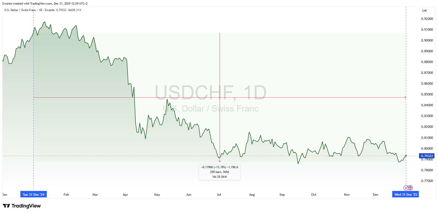 2025 FX Regime Review: A Soft-Dollar Year, Haven Demand, and the Return ...