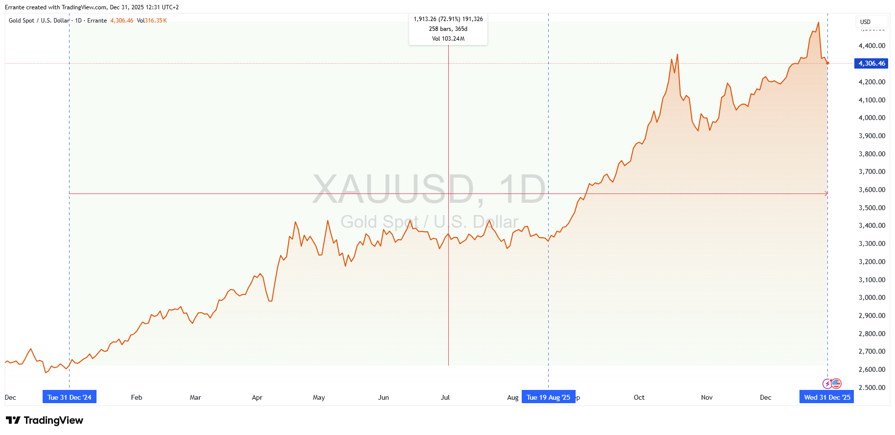 Precious Metals 2025: From Monetary Hedge to Strategic Asset Class ...