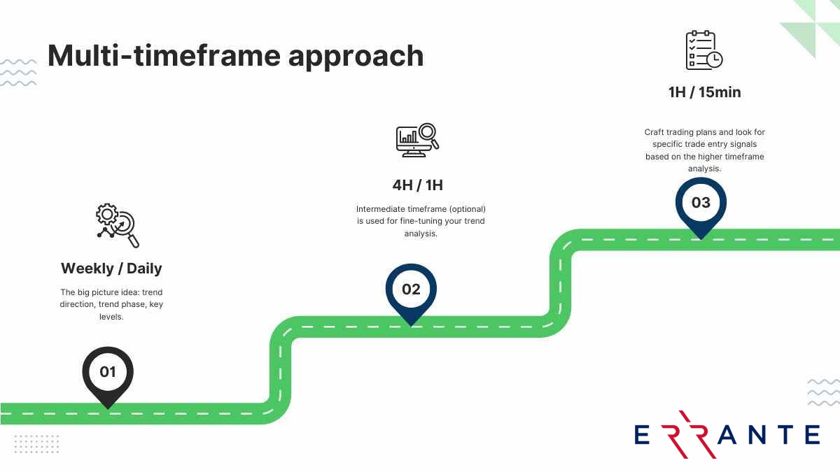Trading Across Multiple Timeframes: How to Choose the Right One for ...