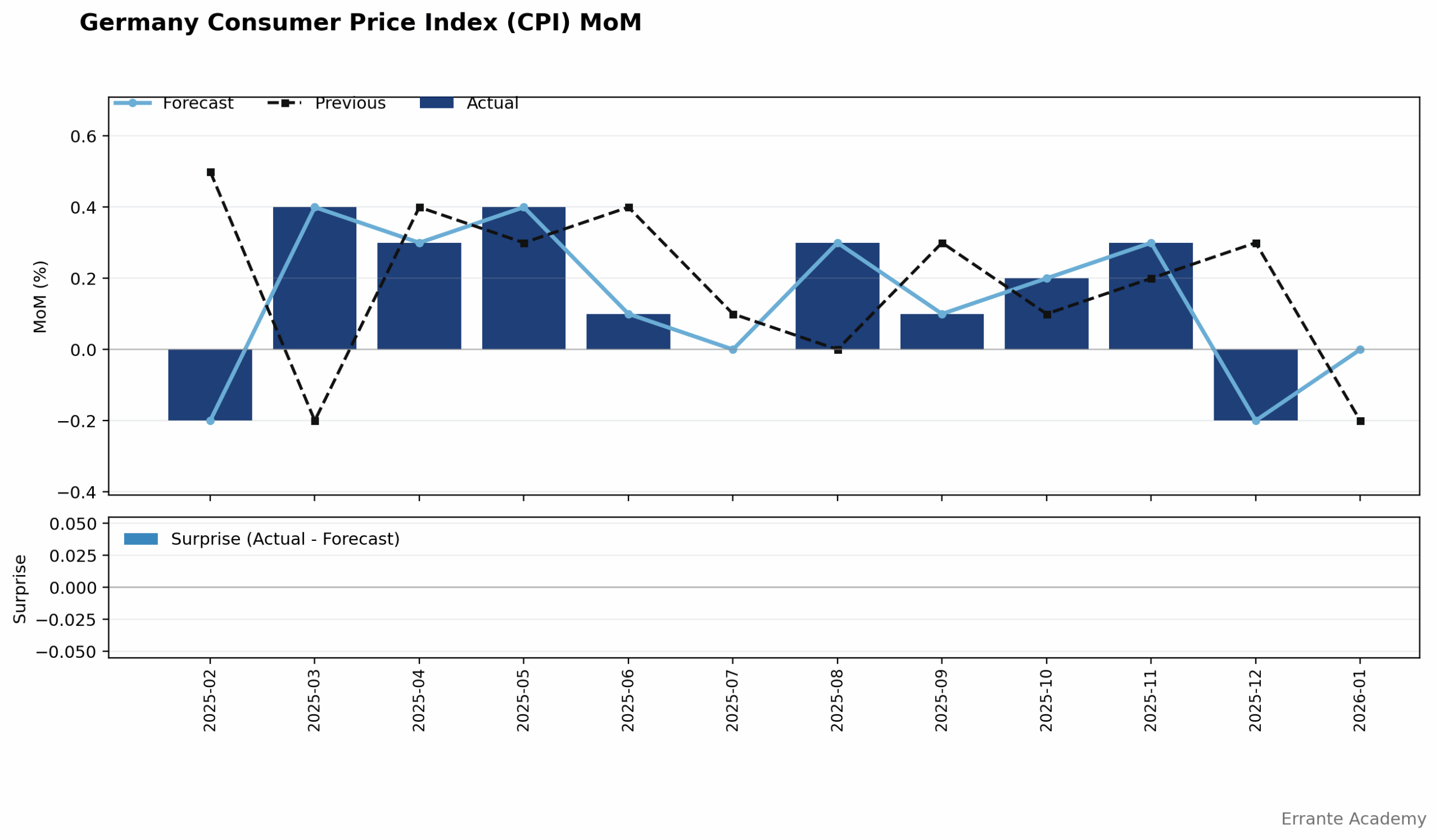 current german cpi